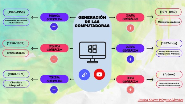 Generación de las computadoras | Genially