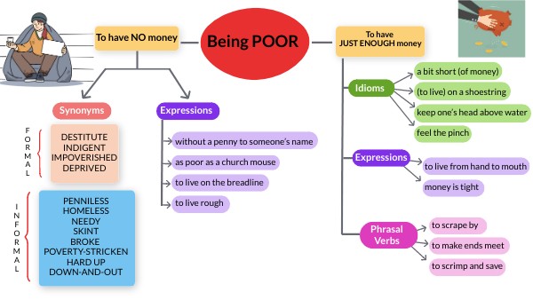 MIND MAP - BEING POOR