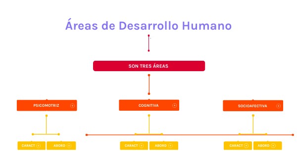 AREAS DE DESARROLLO HUMANO