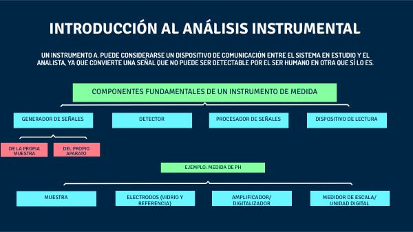 MAPA CONCEPTUAL UD 1: INTRODUCCIÓN MÉTODOS INSTRUMENTALES | Genially