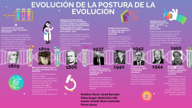 AI1. Posturas de la evolución | Genially