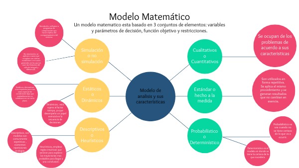 modelo matematico | Genially