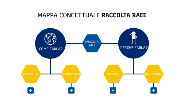 Mappa Mentale raccolta raee | Genially