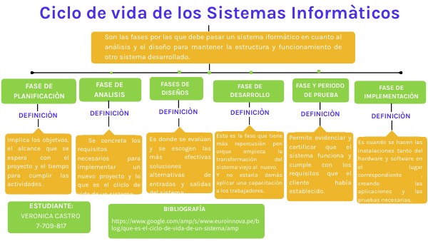 Ciclo de Vida de Sistema Informàticos | Genially