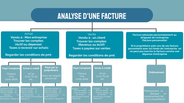 Analyse d'une facture | Genially