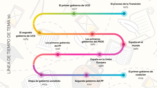 Línea del tiempo tema 10 | Genially