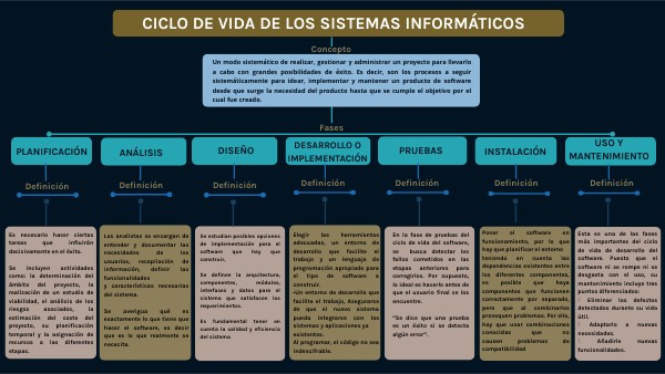 MAPA CICLO DE VIDA DE LOS SISTEMAS INFORMÁTICOS | Genially