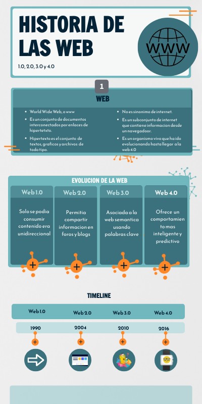 Historia de la web | Genially