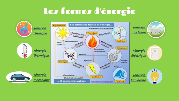 Les formes d'énergie