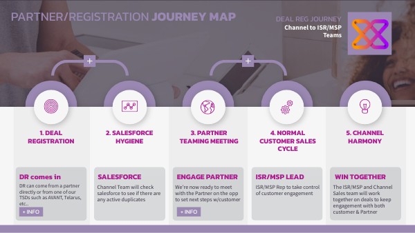 Deal Reg JOURNEY MAP