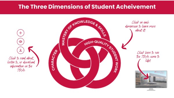 Three Dimensions of Student Achievement
