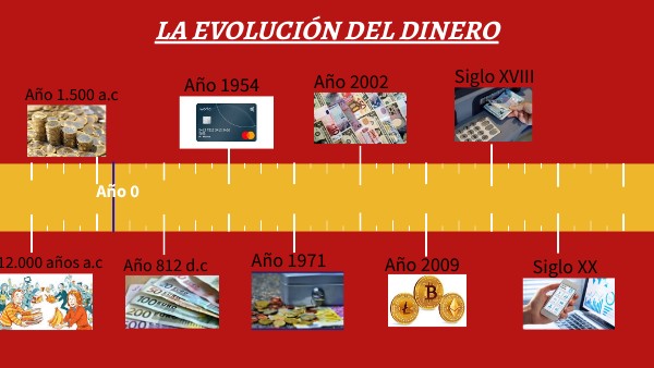 La Evolución del dinero. | Genially