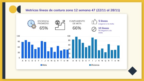 Métricas semana 47 | Genially