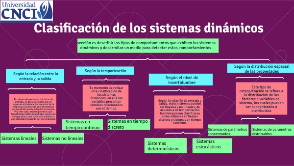 Clasificación de los sistemas dinámicos | Genially