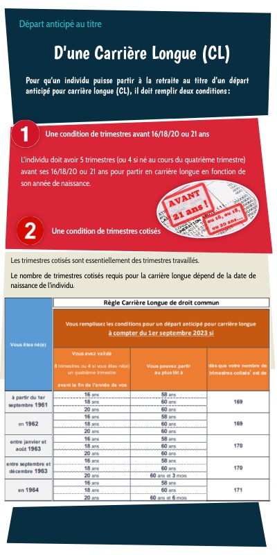 Départ anticipé au titre d'une carrière longue (CL) | Genially