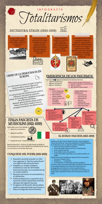 INFOGRAFÍA TOTALITARISMOS HISTORIA ADRIANA LÓPEZ 1º Bach | Genially