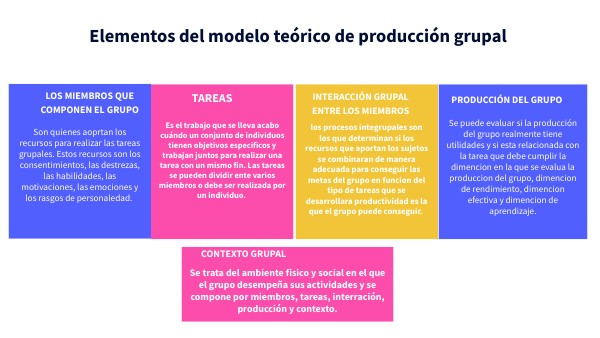 elementos del modelo teórico de producción grupal | Genially