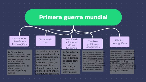 Mapa Mental esquema Vertical | Genially