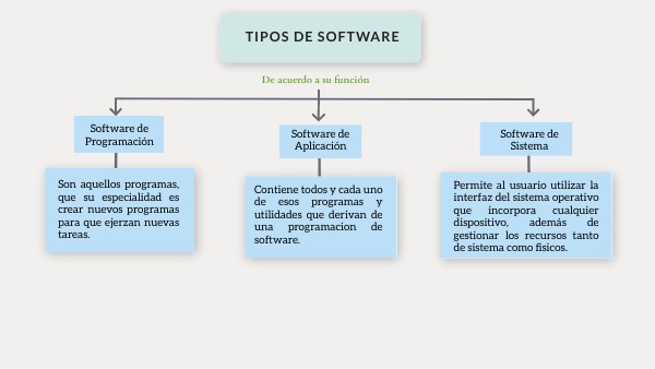 Mapa conceptual: Tipos de Software | Genially