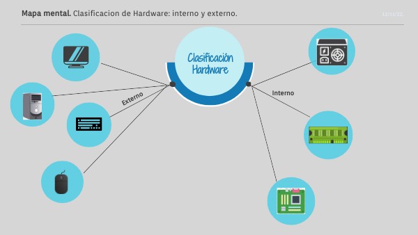 MAPA MENTAL Clasificacion del Hardware | Genially