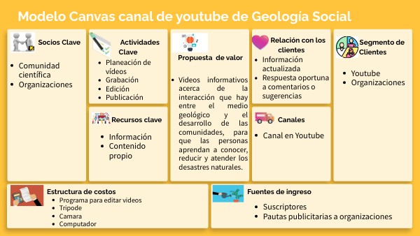 Modelo Canvas | Genially