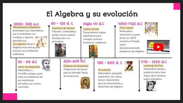 Evolución del Algebra | Genially
