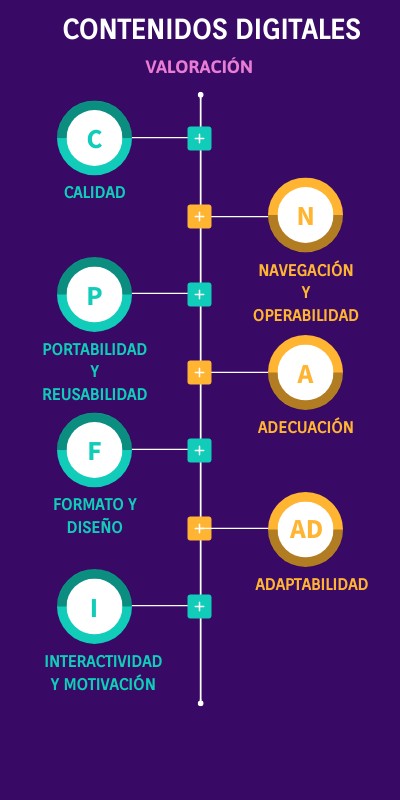 Valoración de Contenidos Digitales | Genially