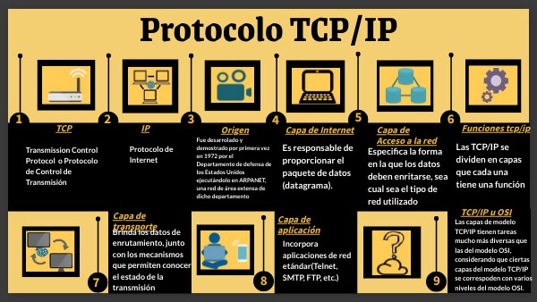 PROTOCOLO TCP/IP | Genially