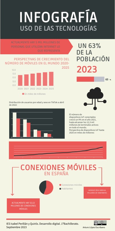 Infografía uso de las tecnologías | Genially