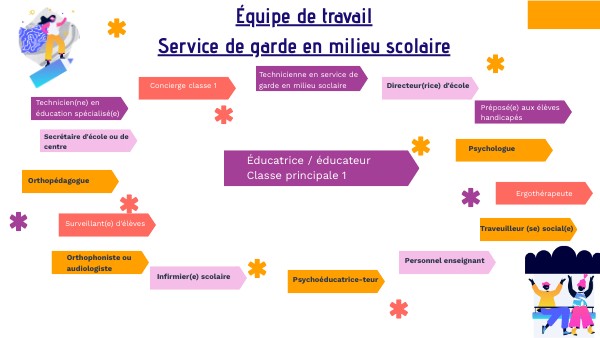 Équipe - Service de garde en milieu scolaire | Genially