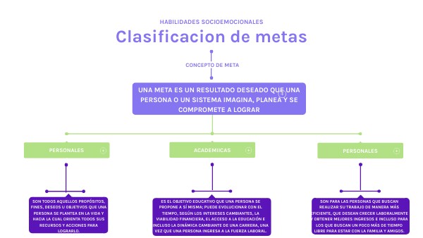 Clasificacion de metas | Genially