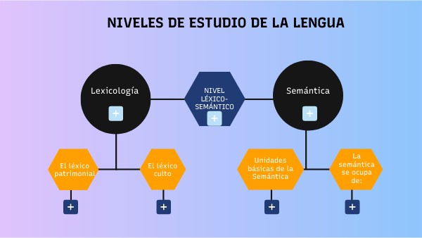 MAPA CONCEPTUAL NIVEL LÉXICO-SEMÁNTICO | Genially