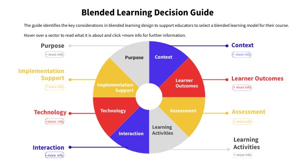 BLENDED LEARNING DECISION GUIDE | Genially
