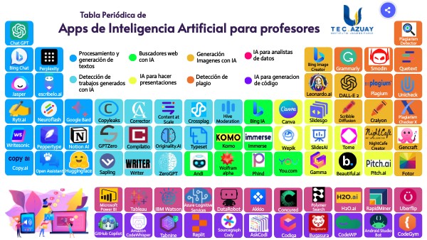 Tabla Periodica de Apps IA para profesores | Genially