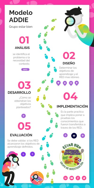 MODELO ADDIE | Genially