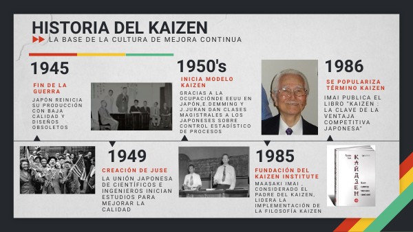 HISTORIA DEL KAIZEN | Genially