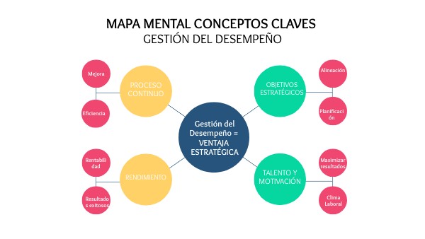 Mapa Mental Conceptos Claves del PM | Genially