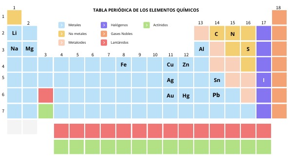 TABLA PERIÓDICA INTERACTIVA | Genially