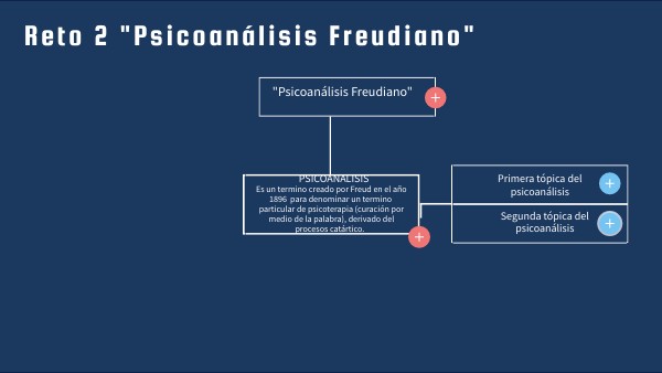 Psicoanálisis Freudiano | Genially