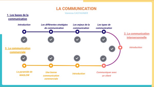 LA COMMUNICATION | Genially