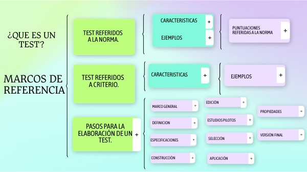 ¿De qué elementos se compone un test?