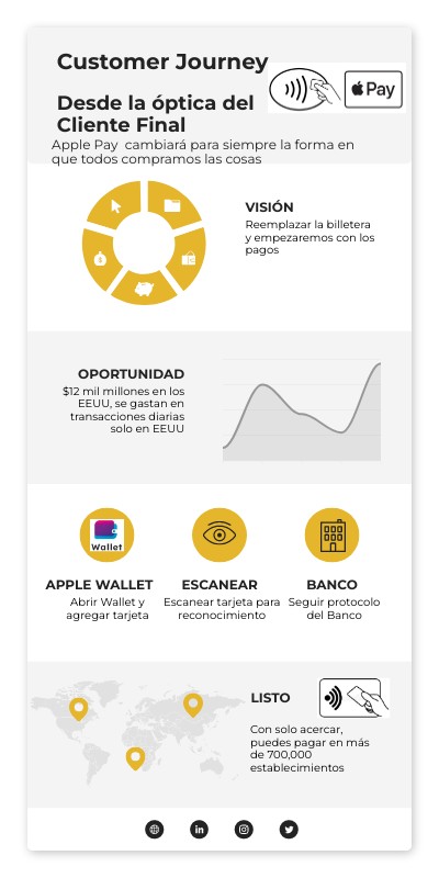 Customer Journey 1 | Genially