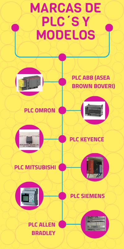 MARCAS DE PLC´S | Genially