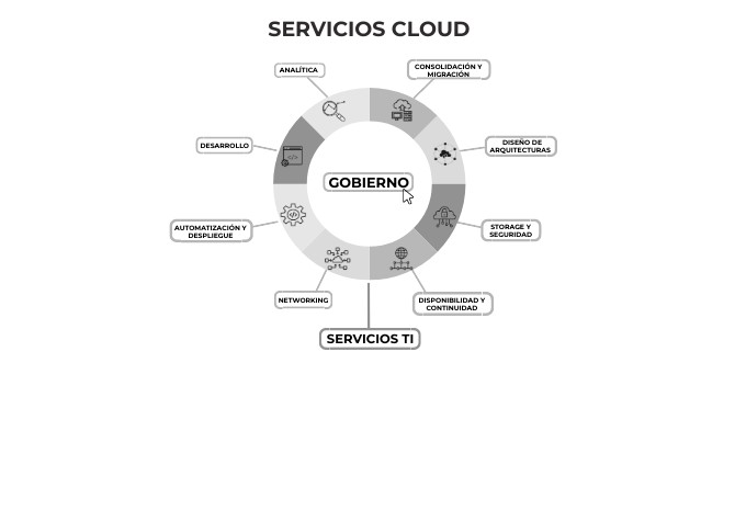 SERVICIOS CLOUD | Genially