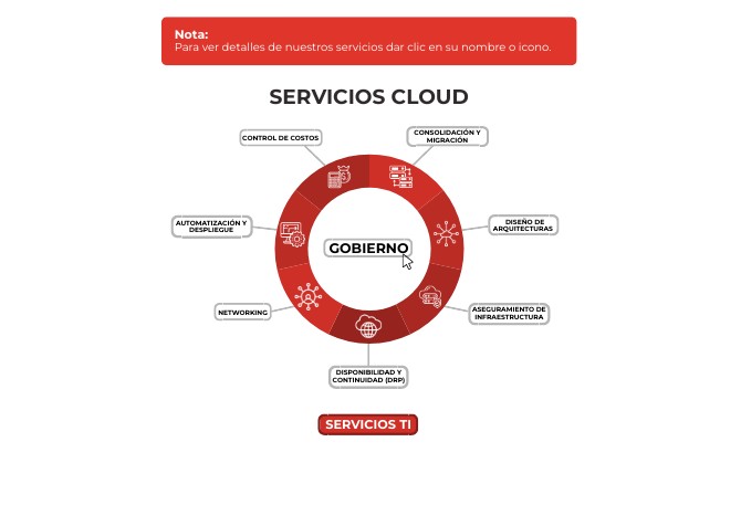 SERVICIOS CLOUD 2 | Genially