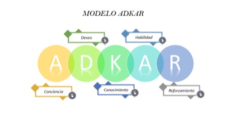 Modelo ADKAR | Genially