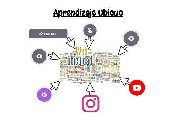 Aprendizajes Ubicuo Imagen interactiva