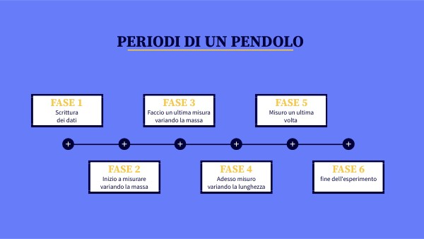 IL PERIODO DI UN PENDOLO