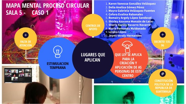 MAPA MENTAL PROCESO CIRCULAR | Genially