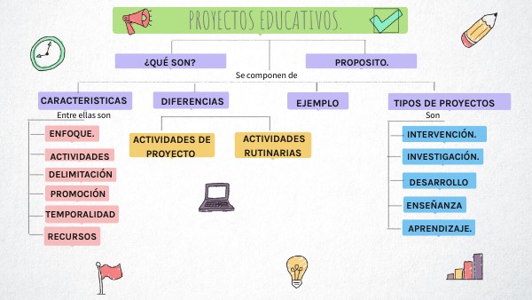 Los proyectos educativos, propósitos y tipos. | Genially